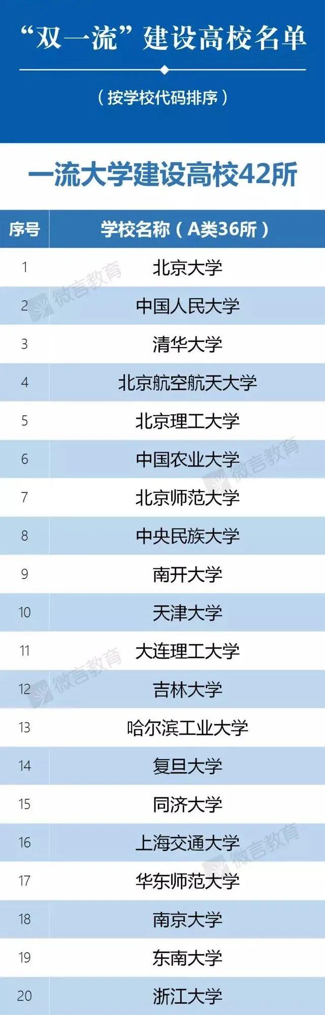 一文读懂双一流、C9、34所、985、小985、211、小211! - 知乎