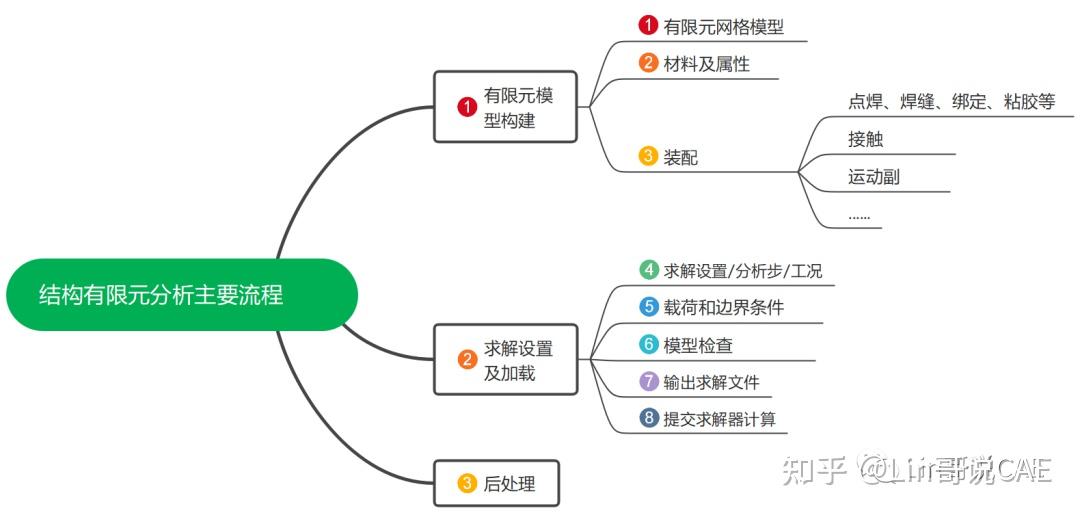 聊一聊CAE与CAE工程师 - 知乎