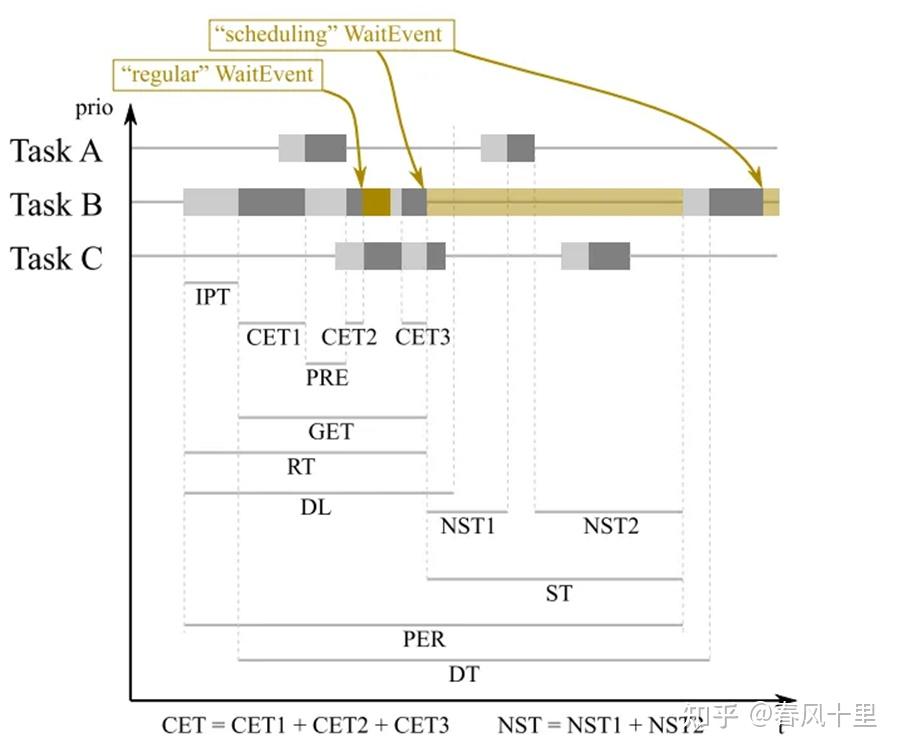 AUTOSAR Task 时序分析 - 知乎