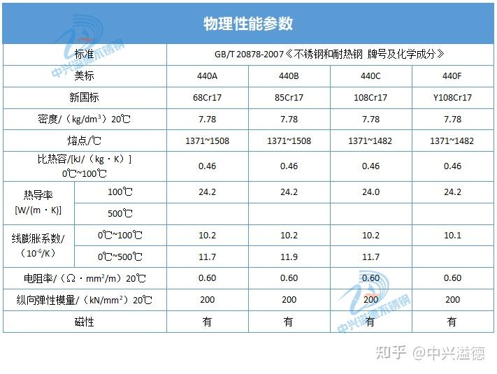 马氏体不锈钢440A、440B、440C和440F（易加工型）的区别 - 知乎