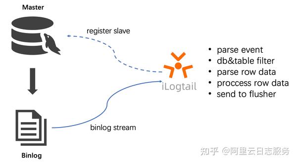 iLogtail社区版使用入门 - 采集MySQL Binlog - 知乎