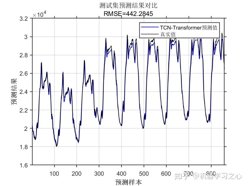 TCN-Transformer时间序列预测 - 知乎