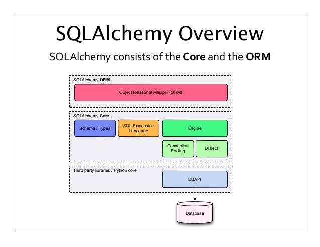 SQLAlchemy 基础知识 - autoflush 和 autocommit - 知乎