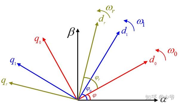 DIgSILENT的双馈风机（DFIG）坐标体系 - 知乎