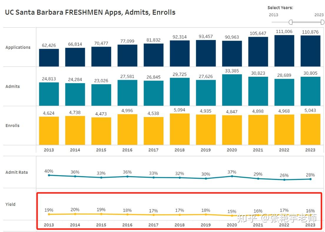 UCSB：我入学率低，多发点Offer和Waitlist很正常... - 知乎