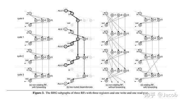 CGRA研究：Placement-and-routing-based Register Allocation for Coarse-grained Reconfigurable Arrays ...