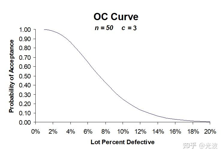 抽检特性曲线OC曲线 - 知乎