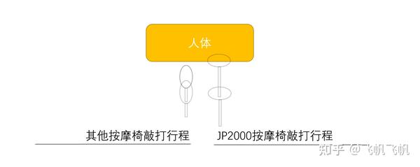按摩椅宇宙的尽头~日本富士FUJIIRYOKI旗舰JP-2000深度体验！ - 知乎