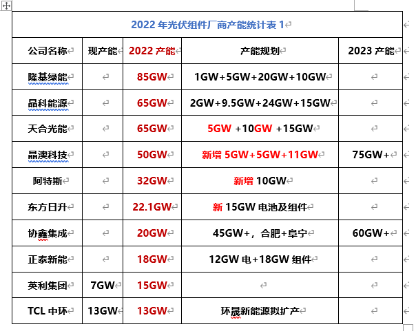 隆基、天合、晶澳、晶科等28家组件厂商产能统计：到年底465.8GW，规划351.8GW！ - 知乎