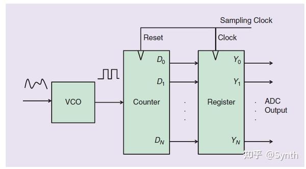 毕设论文笔记（1）——VCO-based ADC - 知乎