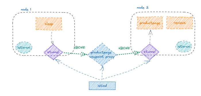深度剖析Istio共享代理新模式Ambient Mesh - 华为云开发者联盟 - 博客园