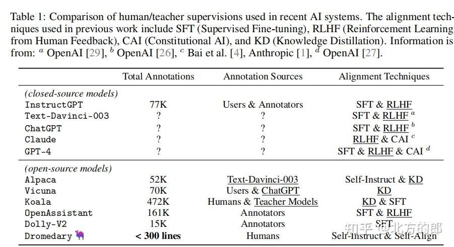 IBM也下场LLM了，自对齐、高效率的单峰驼Dromedary来了 - 知乎