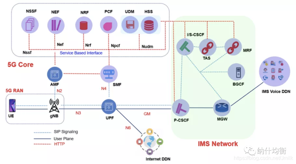 5G VoNR — Overview - 知乎
