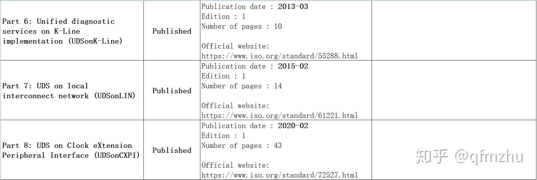 ISO 14229 UDS诊断标准各Part部分修订和发布状态汇总 - 知乎