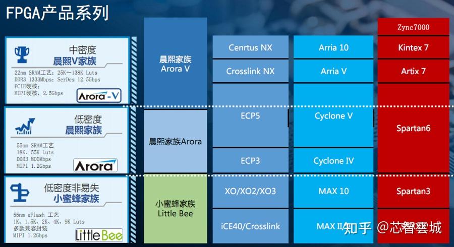 什么是FPGA？FPGA的优势在哪里？ - 知乎