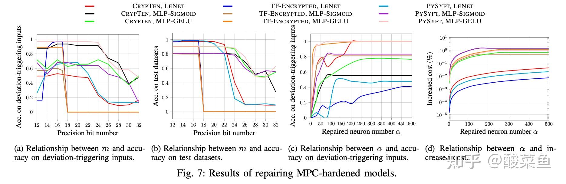 MPCDIFF: Testing and Repairing MPC-Hardened Deep Learning Models - 知乎