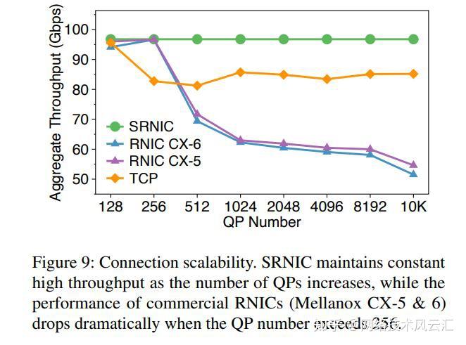 【NSDI'23】SRNIC：RDMA NIC的可扩展架构 - 知乎