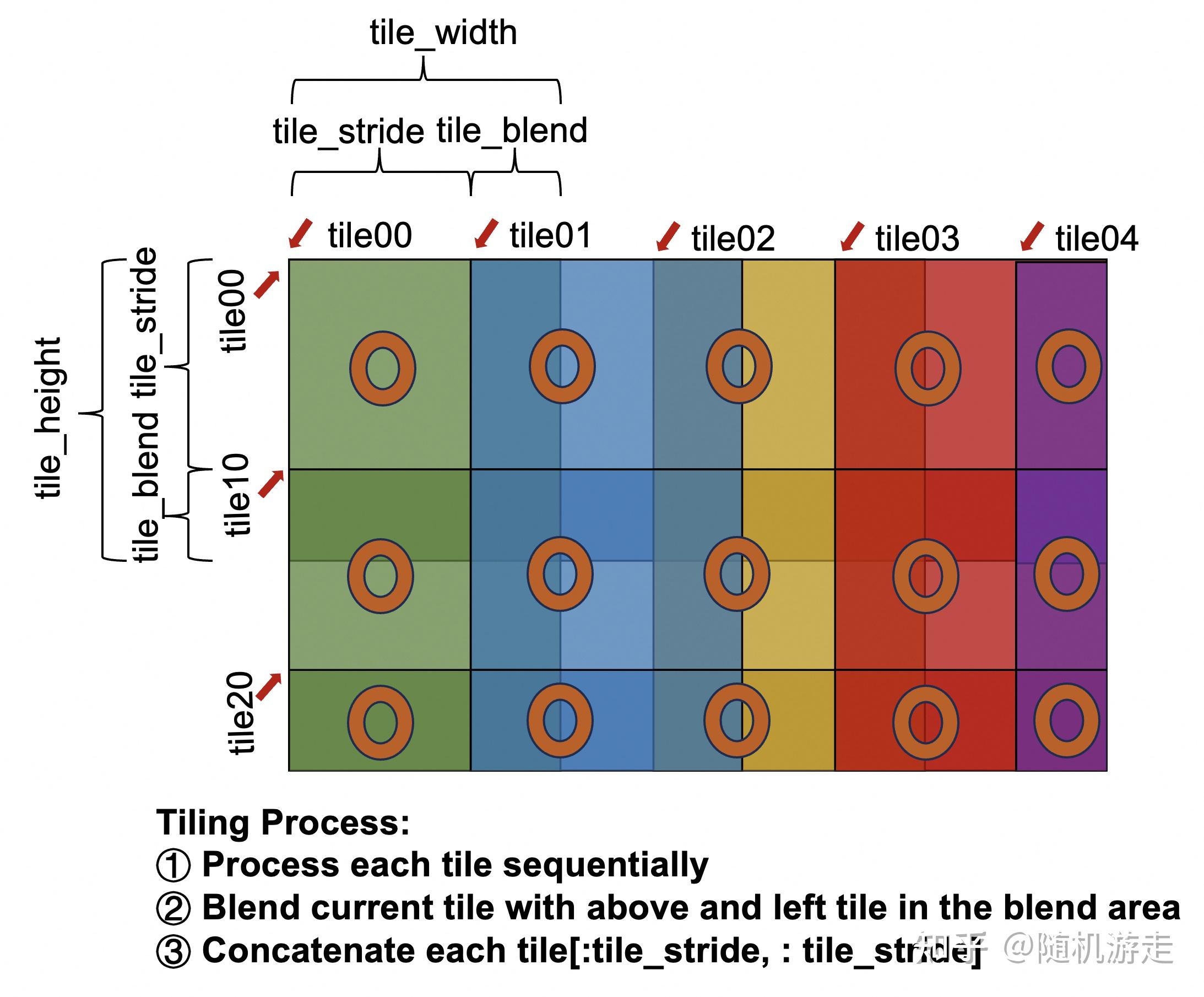 在视频生成模型中3D Causal VAE如何实现并行训练/推理，有哪些技术挑战和可行方案？ - 知乎