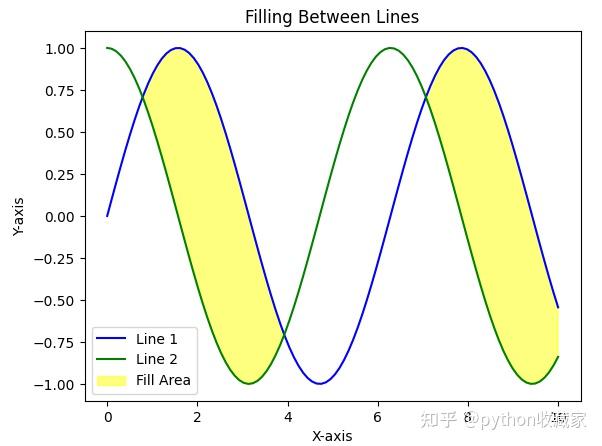 Python可视化 使用matplotlib绘制面积图示例 知乎