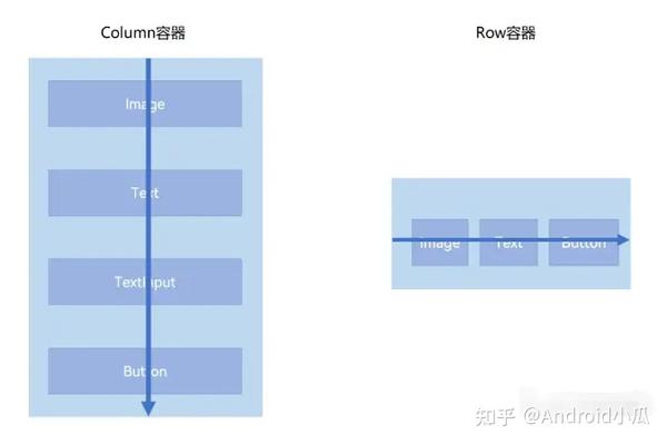 鸿蒙HarmonyOS应用开发-Column&Row组件 - 知乎