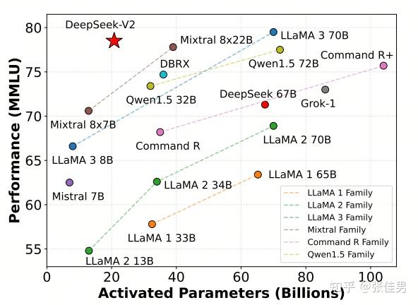 DeepSeek模型路线解析 - 知乎