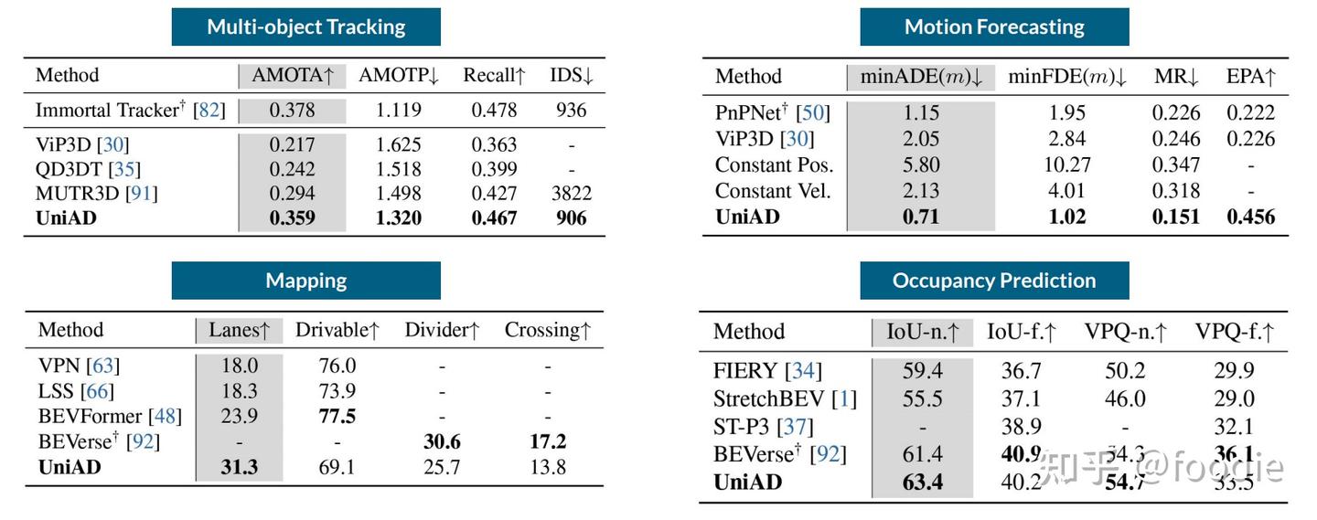 UniAD:Planning-oriented Autonomous Driving 解读 - 知乎
