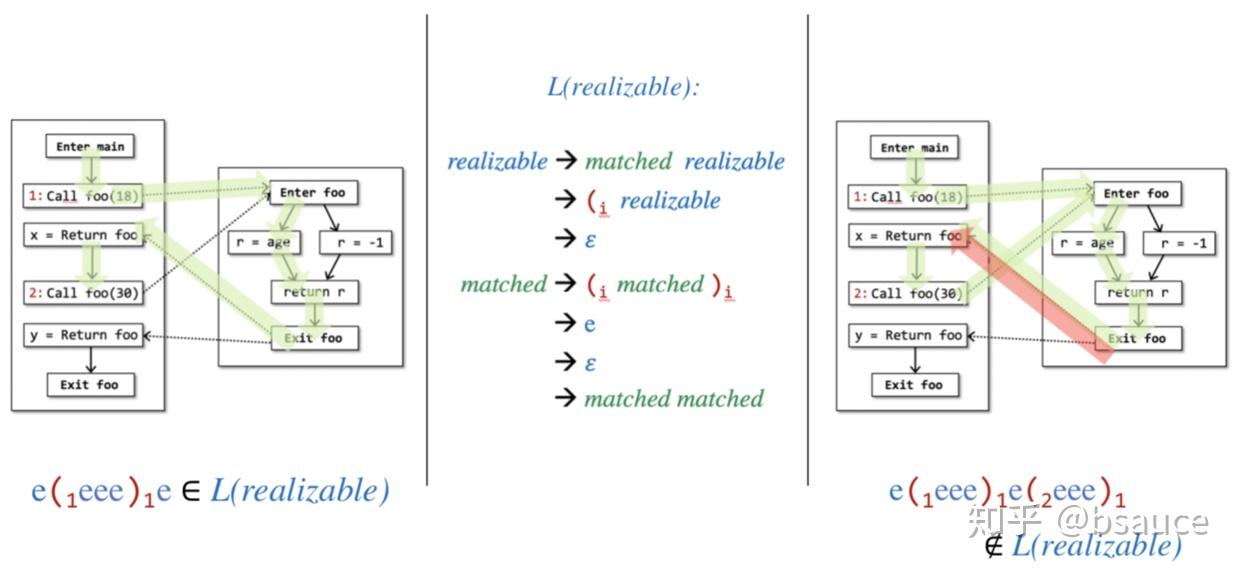 【课程笔记】南大软件分析课程11——CFL可达性&IFDS（课时15） - 知乎