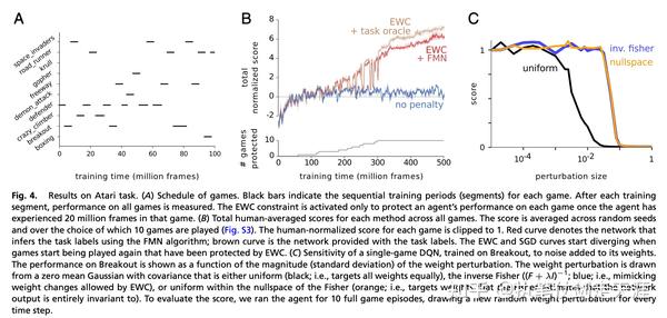 EWC：Overcoming catastrophic forgetting in neural networks论文解读 - 知乎