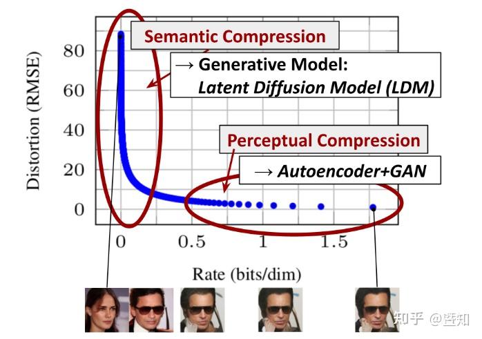stable diffusion原始论文翻译（LDM latent diffusion model） - 知乎