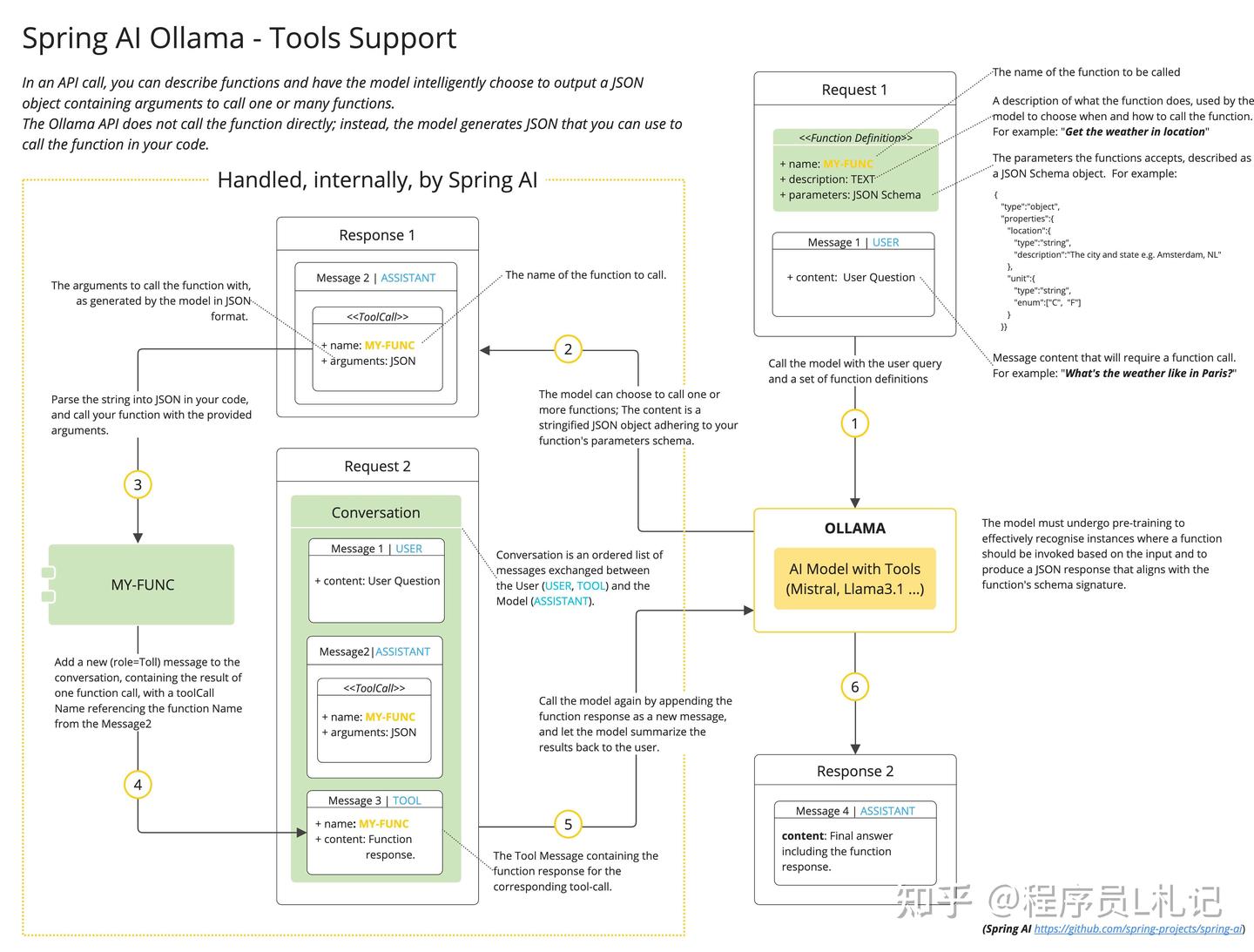 跟我一起学Spring AI：接入Ollama Chat - 知乎