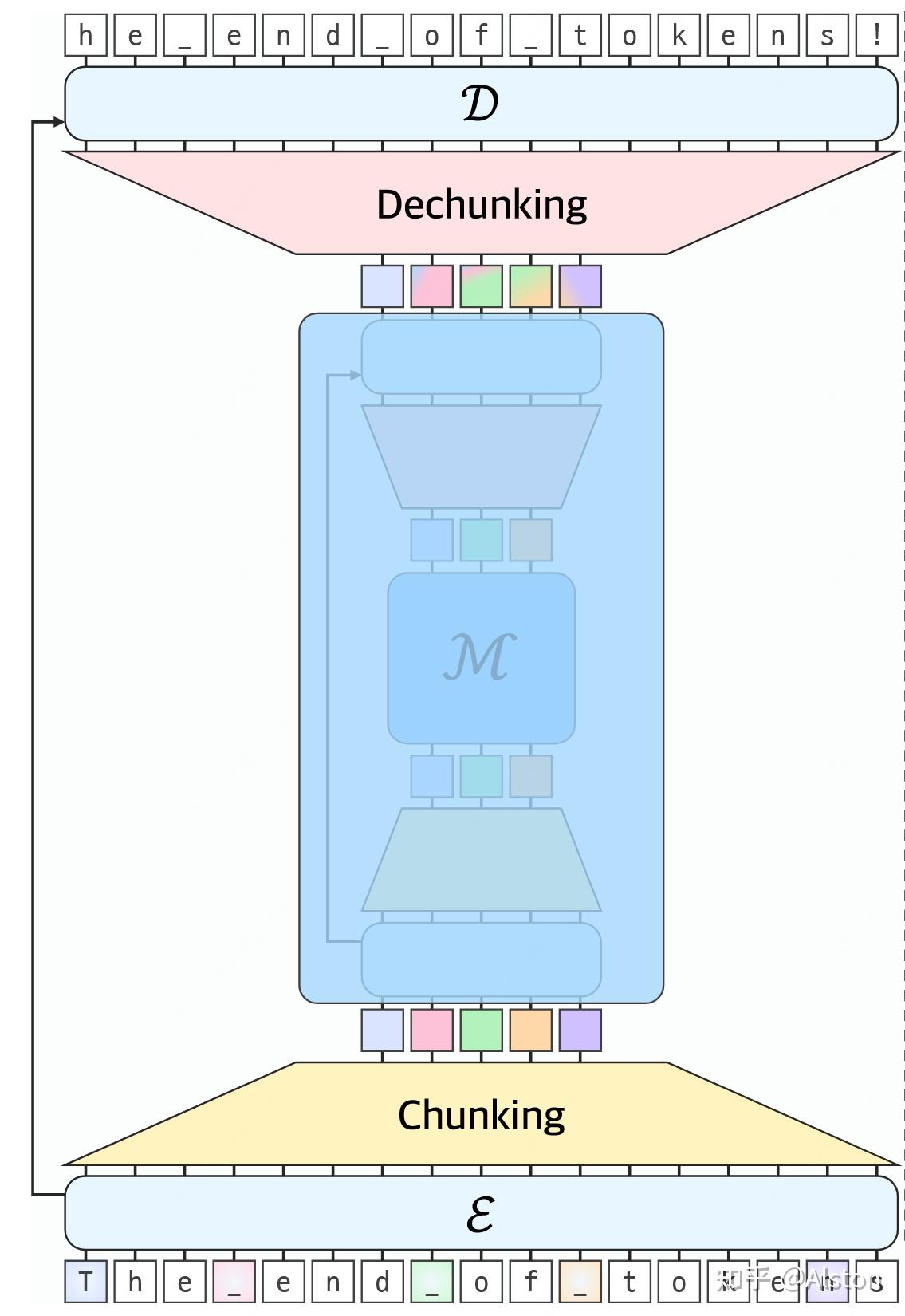 超出tokenizer：Dynamic Chunking for End-to-End Hierarchical Sequence Modeling - 知乎