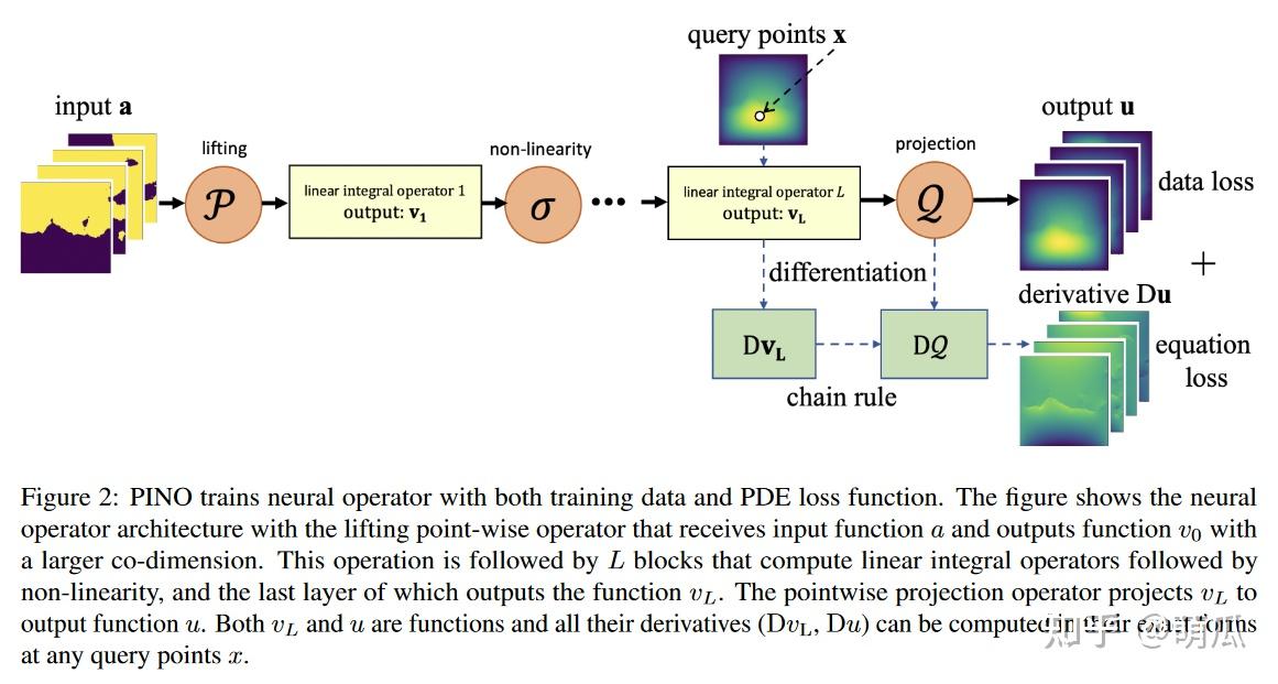 PINN论文精读（5）：Physics-informed neural operator (PINO) - 知乎