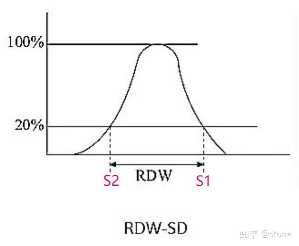 红细胞/血小板直方图 - 知乎