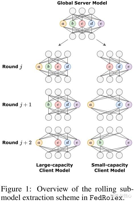 FedRolex Model-Heterogeneous Federated Learning with Rolling Sub-Model Extraction NIPS 2022 - 知乎