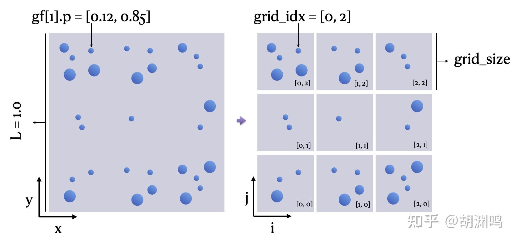 用 39 行 Taichi 代码加速 GPU 粒子碰撞检测 - 知乎
