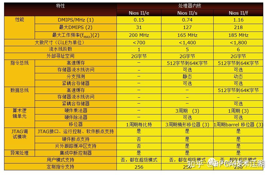FPGA 之 SOPC 系列（三）Nios II 体系结构 - 知乎