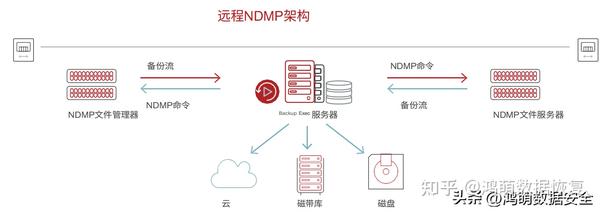 Veritas Backup Exec：通过 NDMP 协议备份及恢复 NAS 设备 中的数据 - 知乎