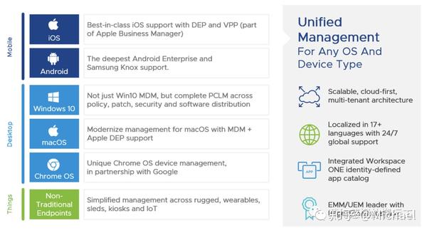 如何利用VMware Workspace ONE开启远程办公（上） - 知乎