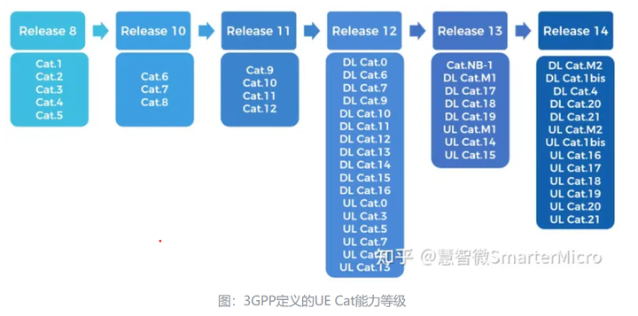 一表秒懂4G LTE UE Category - 知乎
