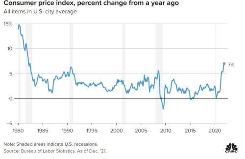 美国1月CPI今晚重磅来袭或！再创40年来新高 - 知乎