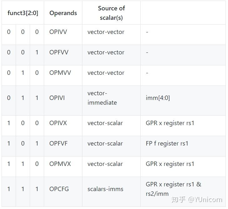 RISC-V "V"(向量)扩展规范v0.9+文档（5） - 知乎