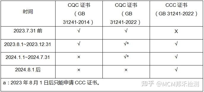 GB 31241-2022标准测试及认证问答 - 知乎
