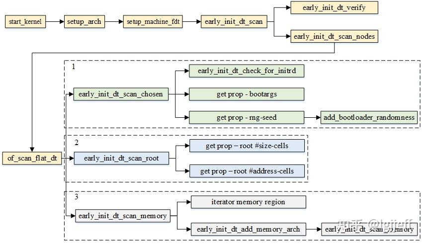 devicetree和启动参数解析流程 - 知乎