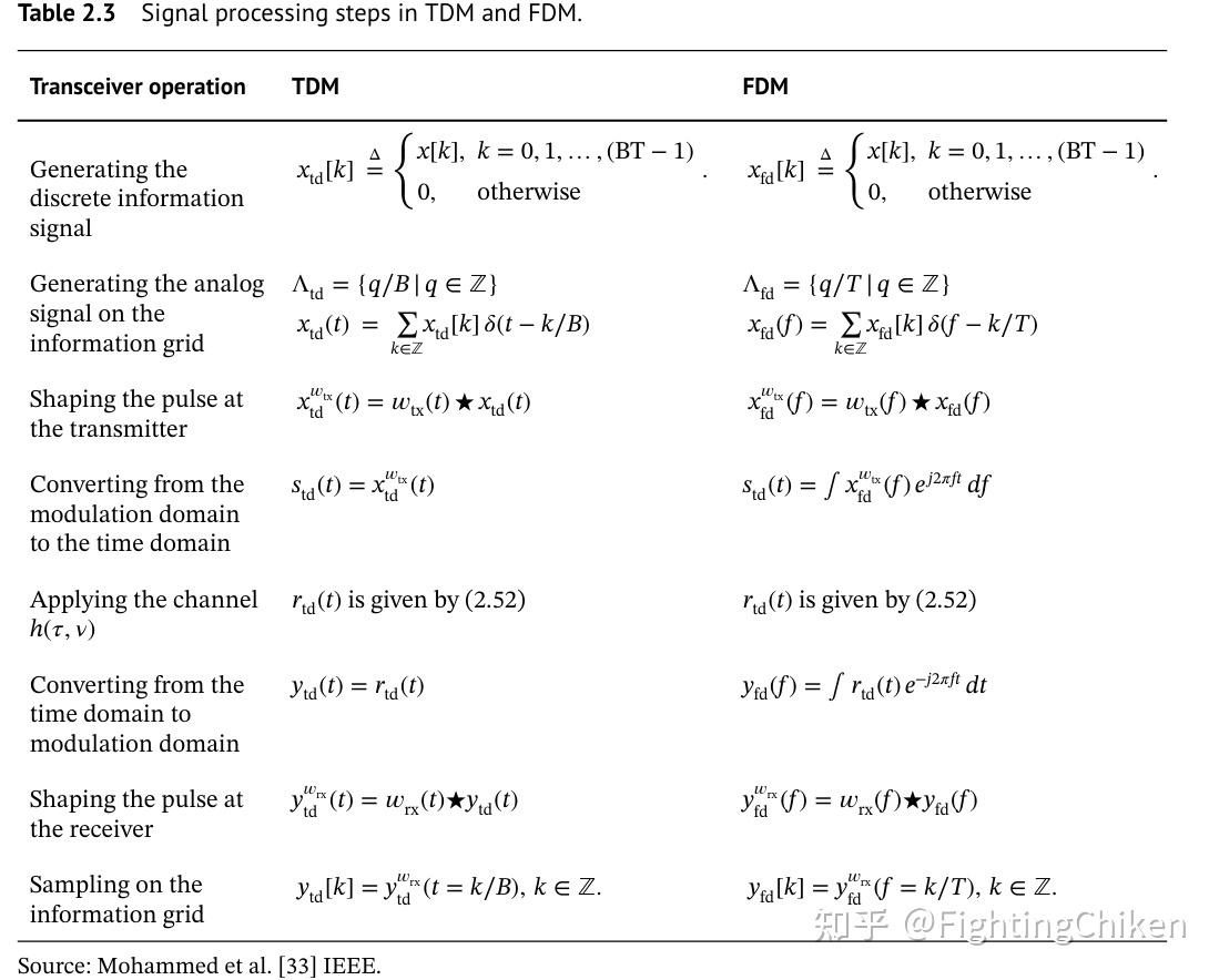 OTFS关于Zak‑OTFS 调制与 I/O 关系及可预测性分析（OTFS系列九） - 知乎