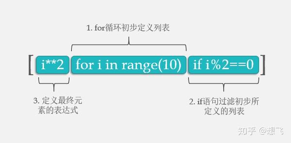 Python进阶:列表推导式(list Comprehension) 知乎 0011
