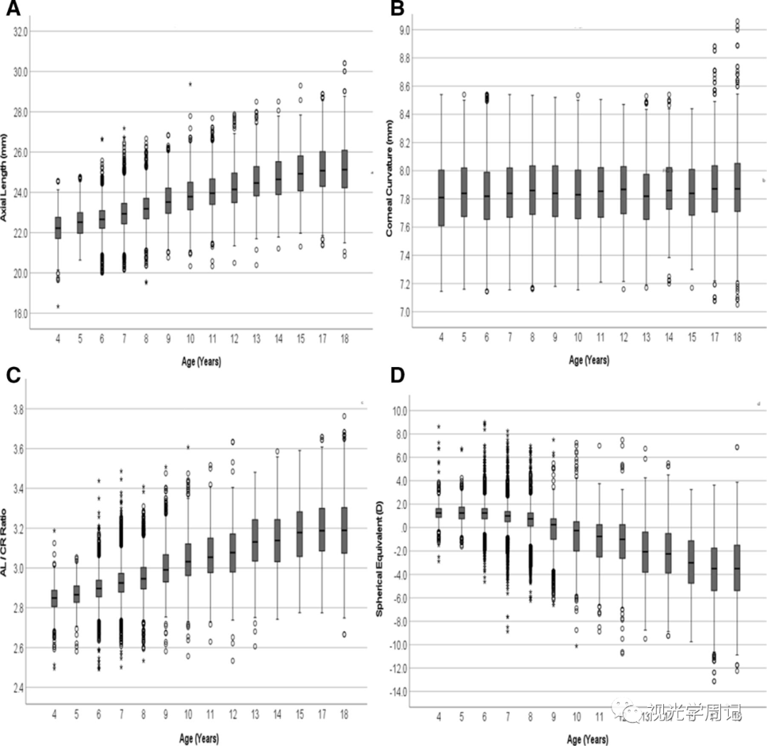 中国4-18岁儿童和青少年眼轴长度和眼轴长度/角膜曲率的标准数据和百分位曲线 - 知乎