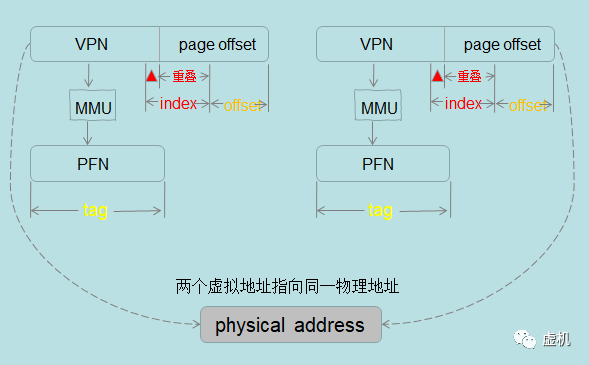 图解 | CPU-Cache | 歧义别名 - 知乎