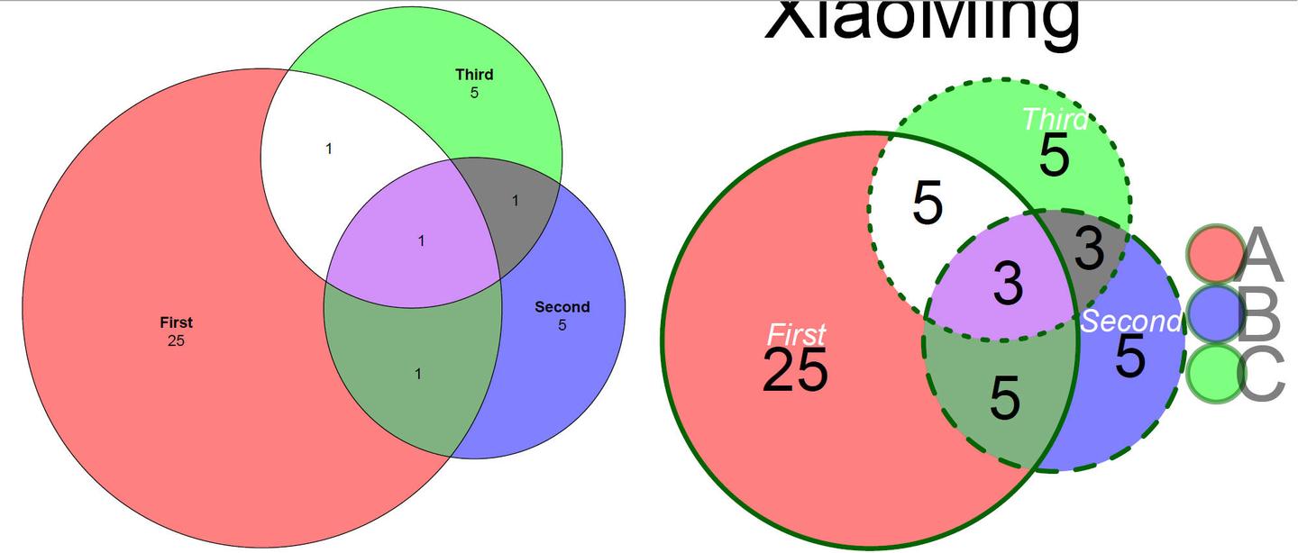 按照实际比例画韦恩图的R包~eulerr - 知乎