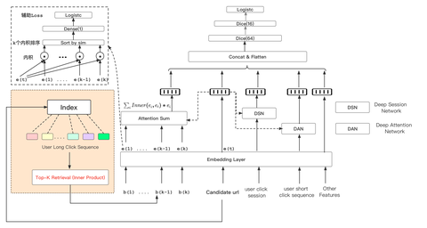 长序列建模（二）：美团SDIM（Sampling-based Deep Interest Modeling）模型 - 知乎