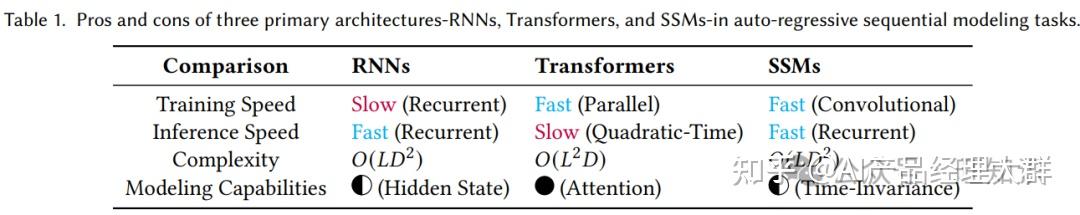 一文读懂：Mamba 模型，transformer的挑战者 - 知乎